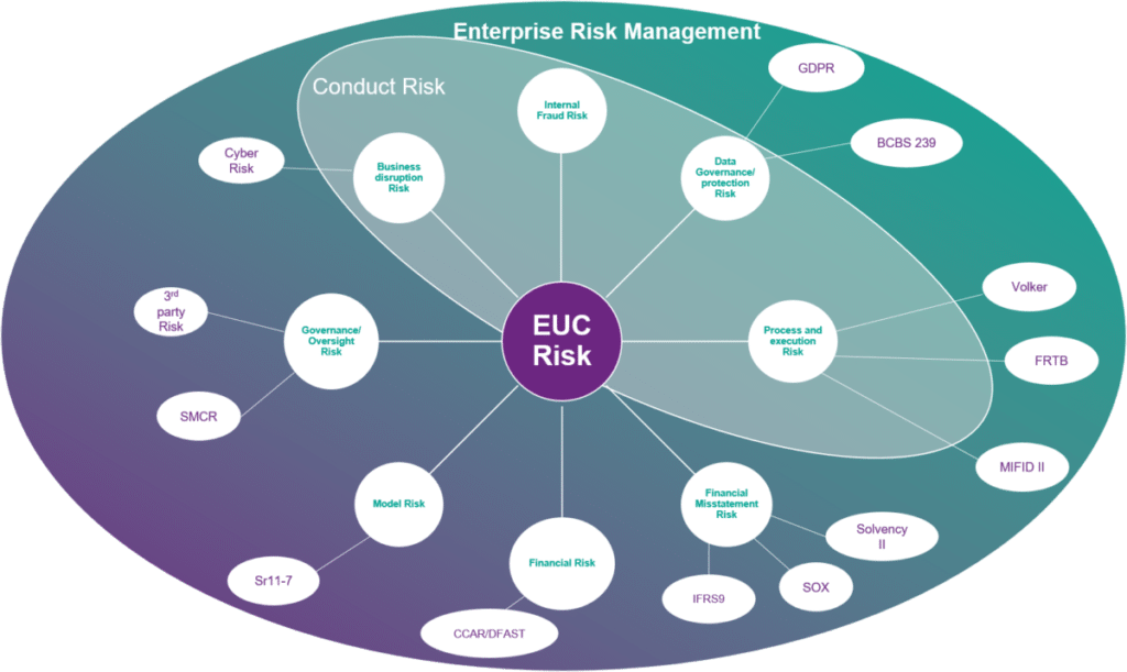 What Is End User Computing (EUC) Risk? EUC Applications and More