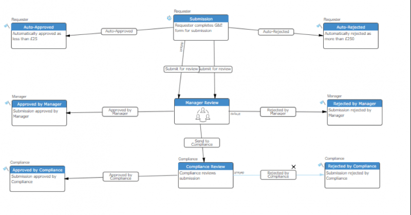 A Gifts and Entertainment Policy Management Automation Use Case | Mitratech