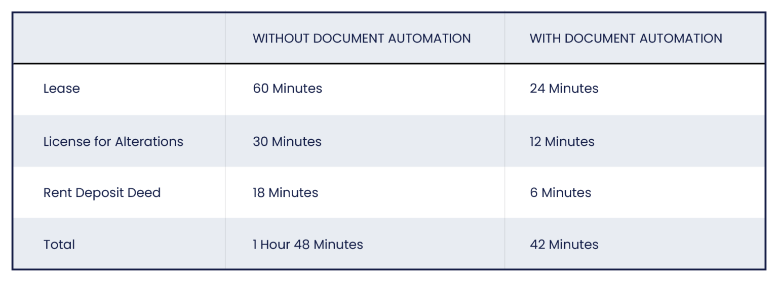 What is Legal Document Automation, and Why is It the New Business ...