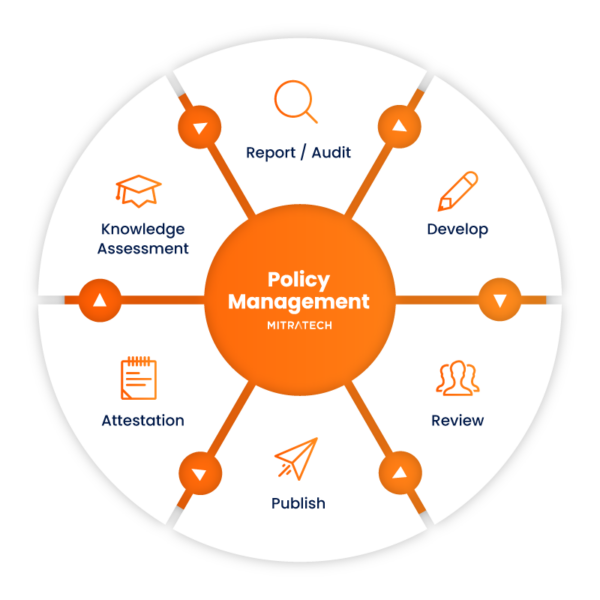 PolicyHub | Policy and Procedure Management Software and Tools