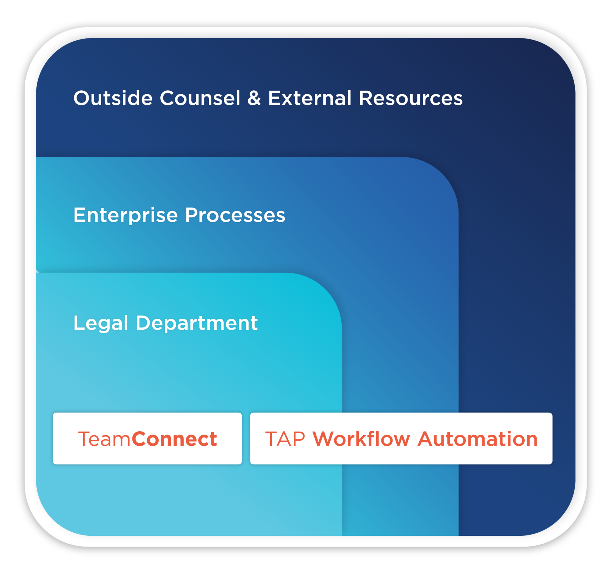 TeamConnect + TAP Workflow Automation Integration | Mitratech
