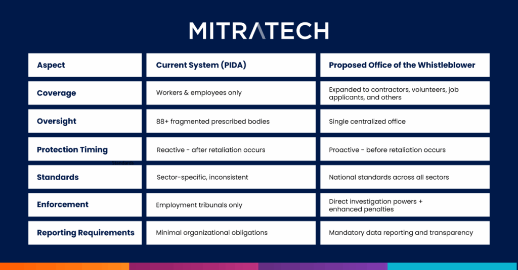 A Closer Look at the Proposed UK Office of the Whistleblower Bill