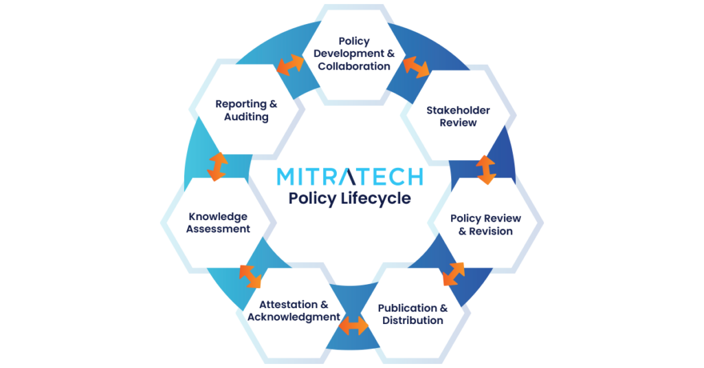 Understanding the 7 stages of the policy lifecycle (and how it relates ...